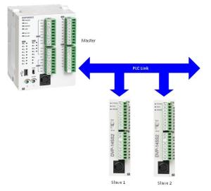 PLC-Link (PLC to PLC) – Delta Industrial Automation EMEA