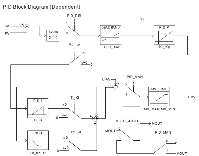 DPIDE: Advanced PID algorithm for AH500 PLC – Delta Industrial ...